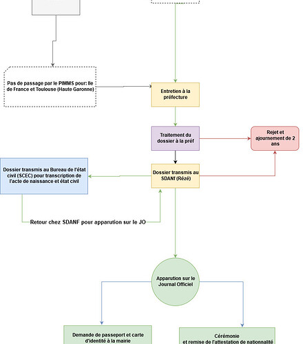 Les étapes simplifiées de naturalisation par décret (Visuel ...